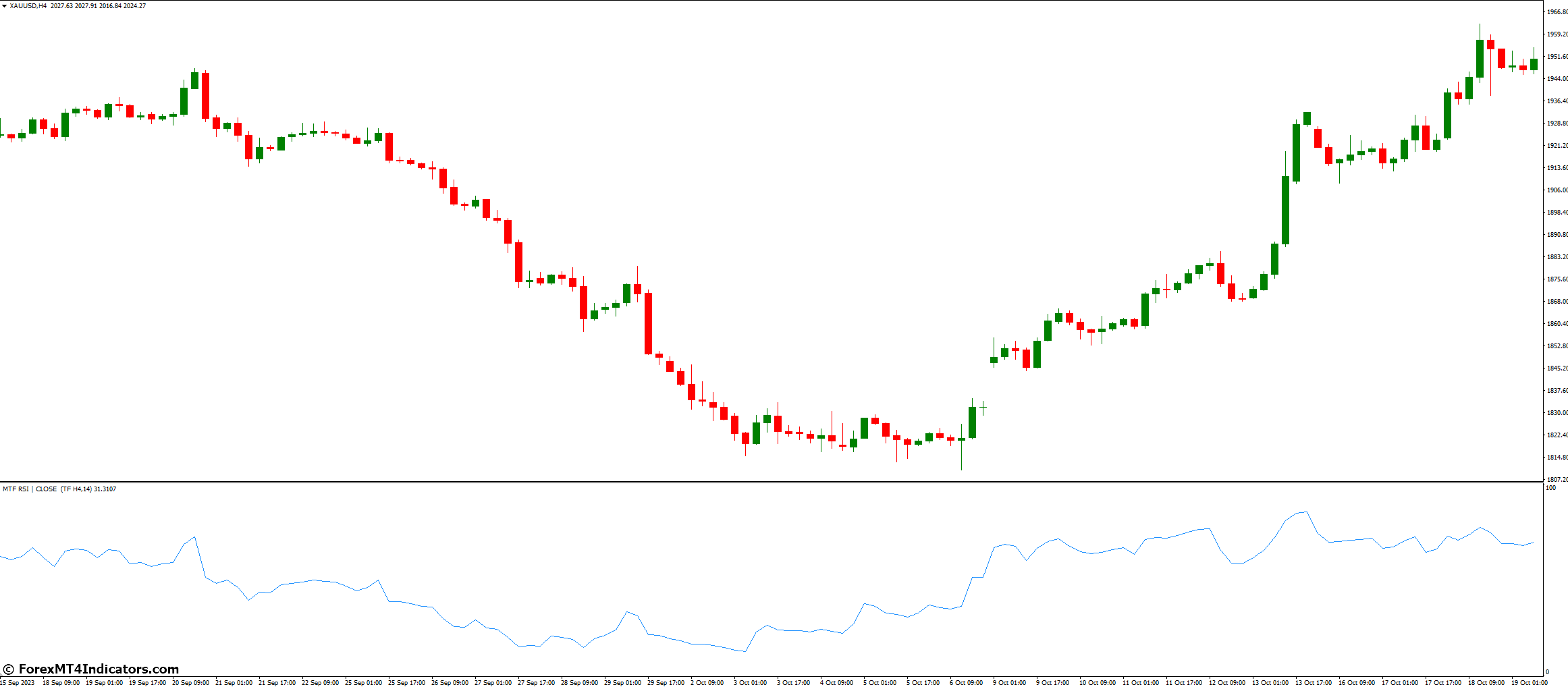 MTF Relative Strength Index Indicator for MetaTrader 4 - ForexMT4Indicators.com