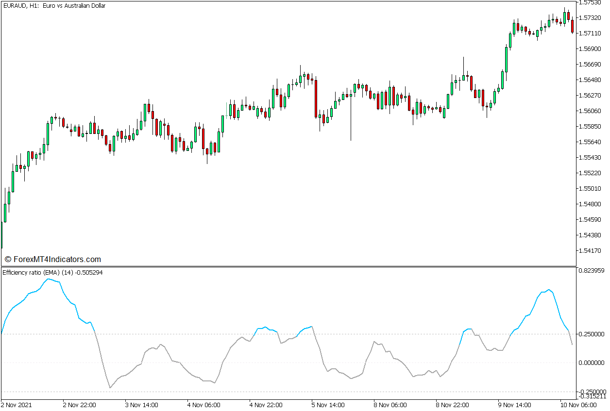 Super Trend Efficiency Ratio Forex Trading Strategy for MT5