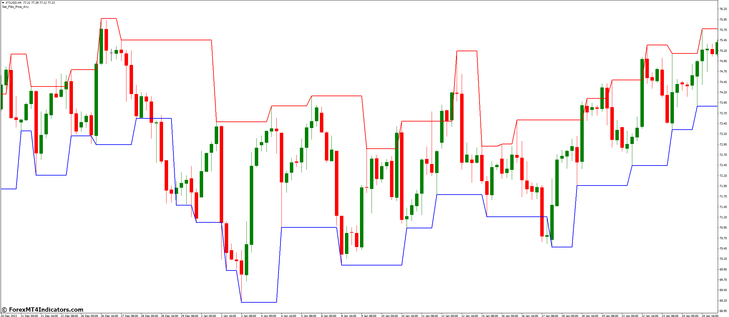 Fractal Channel Indicator for MetaTrader 4 - ForexMT4Indicators.com
