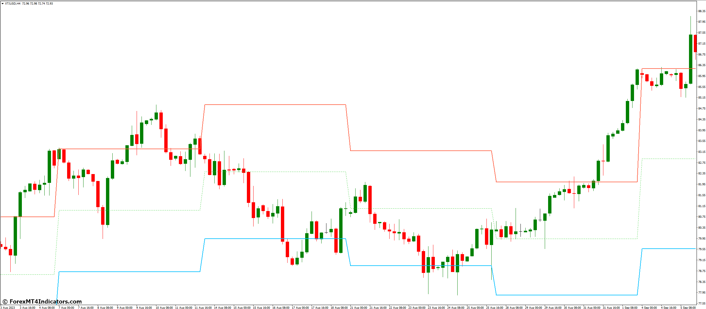 Weekly HILO Indicator for MetaTrader 4