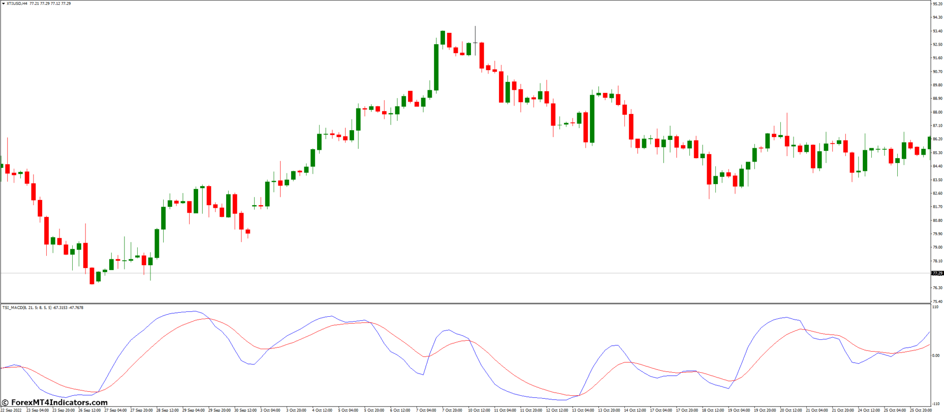 TSI MACD Indicator for MetaTrader 4 - ForexMT4Indicators.com