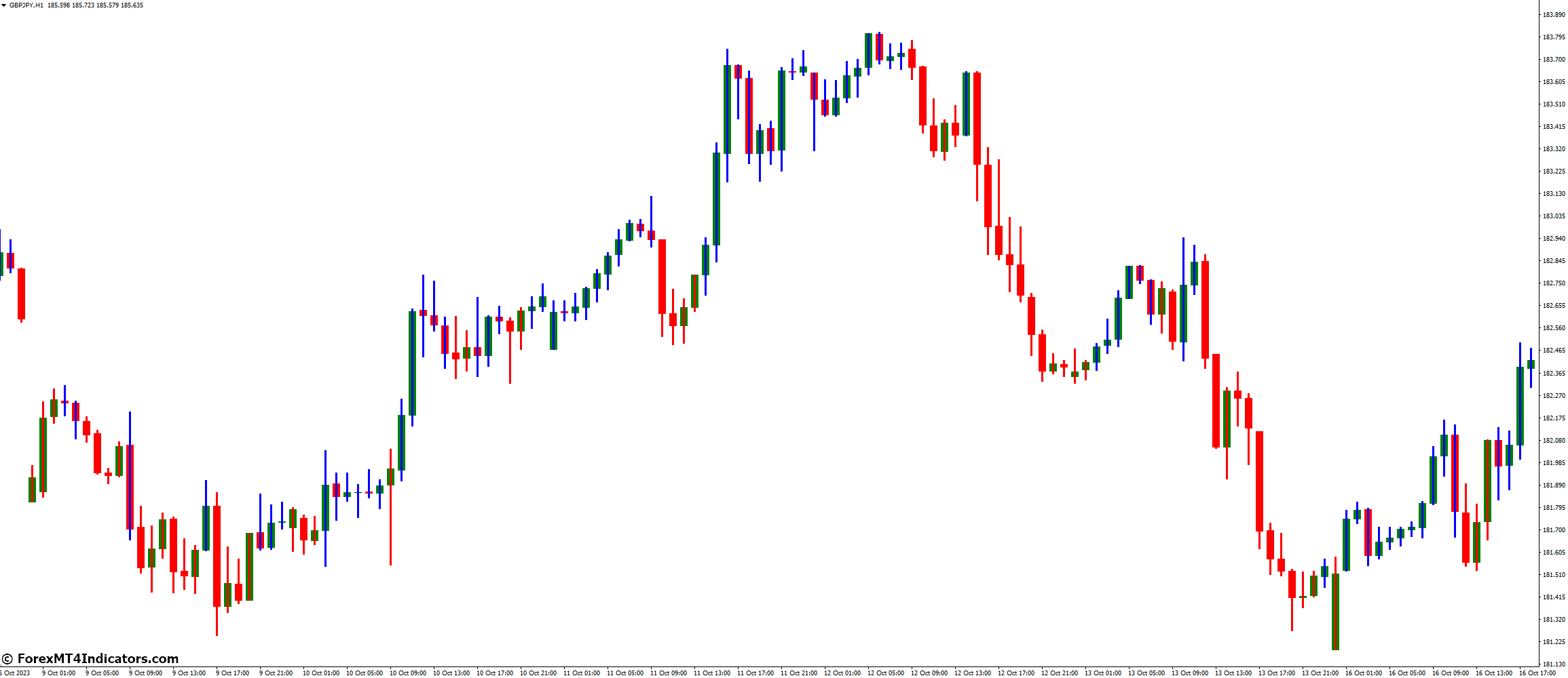 3 Line Break Indicator for MetaTrader 4 - ForexMT4Indicators.com