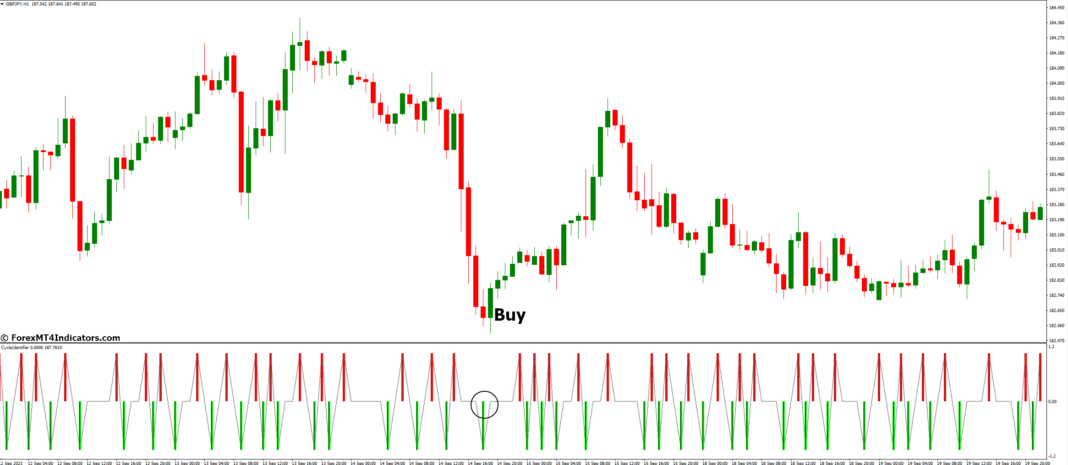 Cycle Identifier Indicator for MetaTrader 4 - ForexMT4Indicators.com