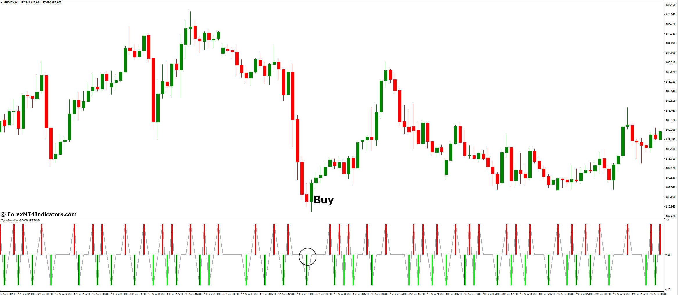 Cycle Identifier Indicator for MetaTrader 4 - ForexMT4Indicators.com