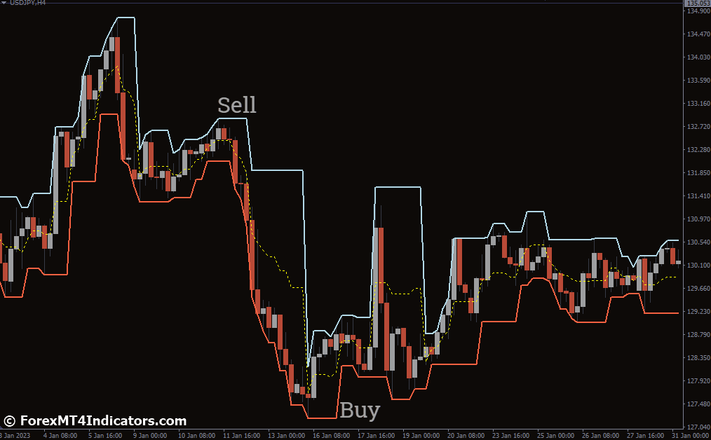 Fine Fractal Channel Indicator for MetaTrader 4 - ForexMT4Indicators.com