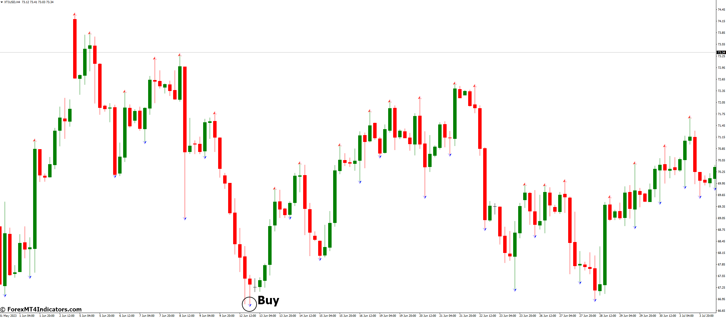 Fractals Indicator for MetaTrader 4 - ForexMT4Indicators.com