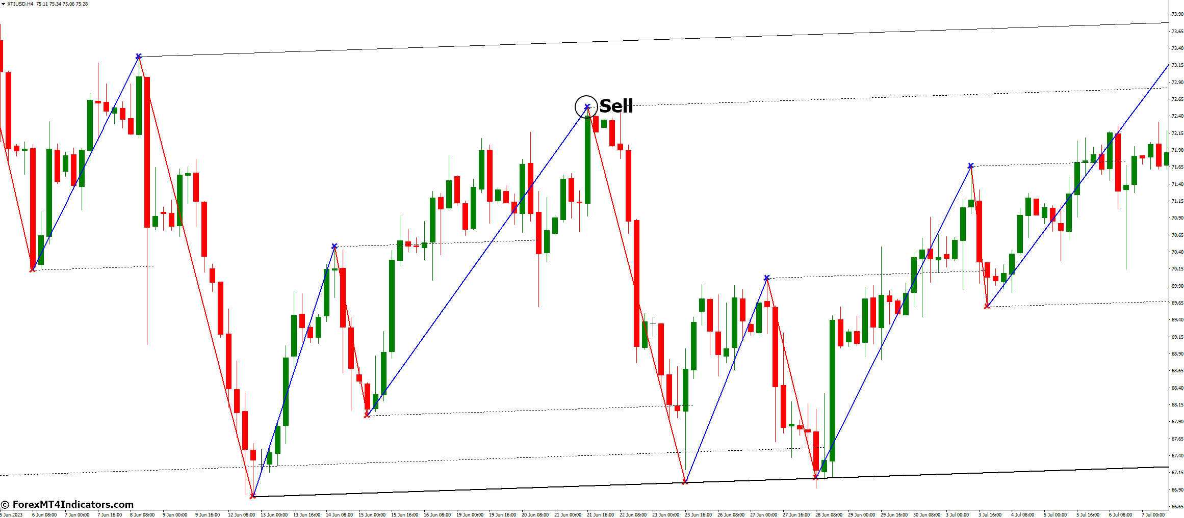 Level Trading Indicator for MetaTrader 4 - ForexMT4Indicators.com
