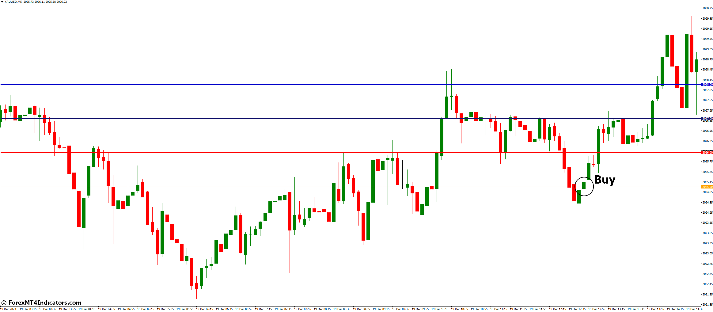 Round Levels Indicator for MetaTrader 4 - ForexMT4Indicators.com