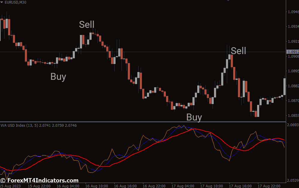 Symbol Index MA Indicator for MetaTrader 4 - ForexMT4Indicators.com
