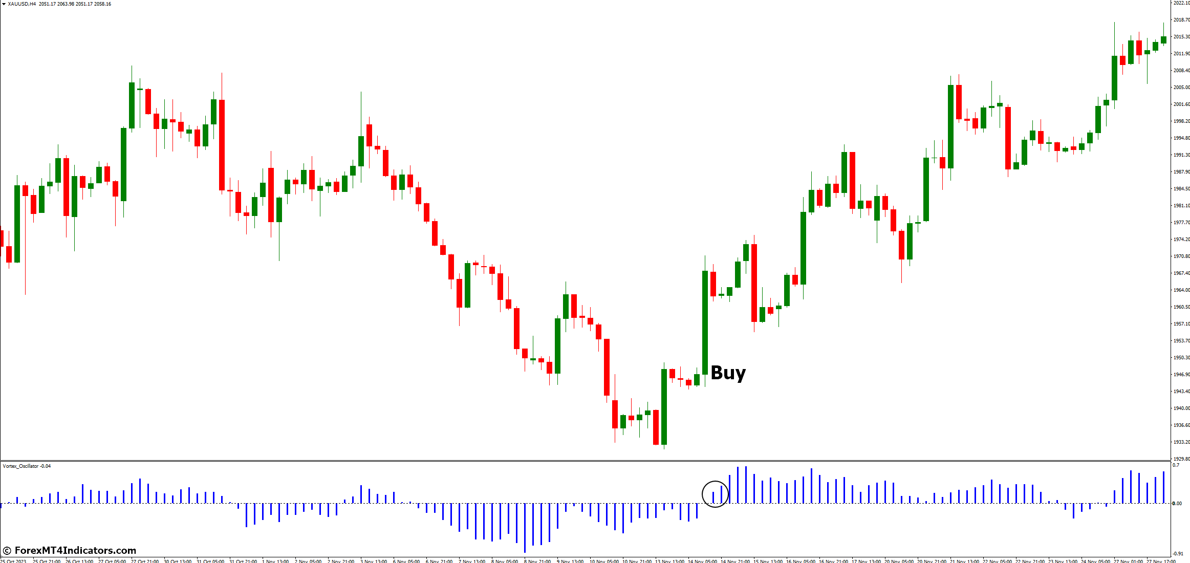 Vortex Oscillator Indicator for MetaTrader 4 - ForexMT4Indicators.com