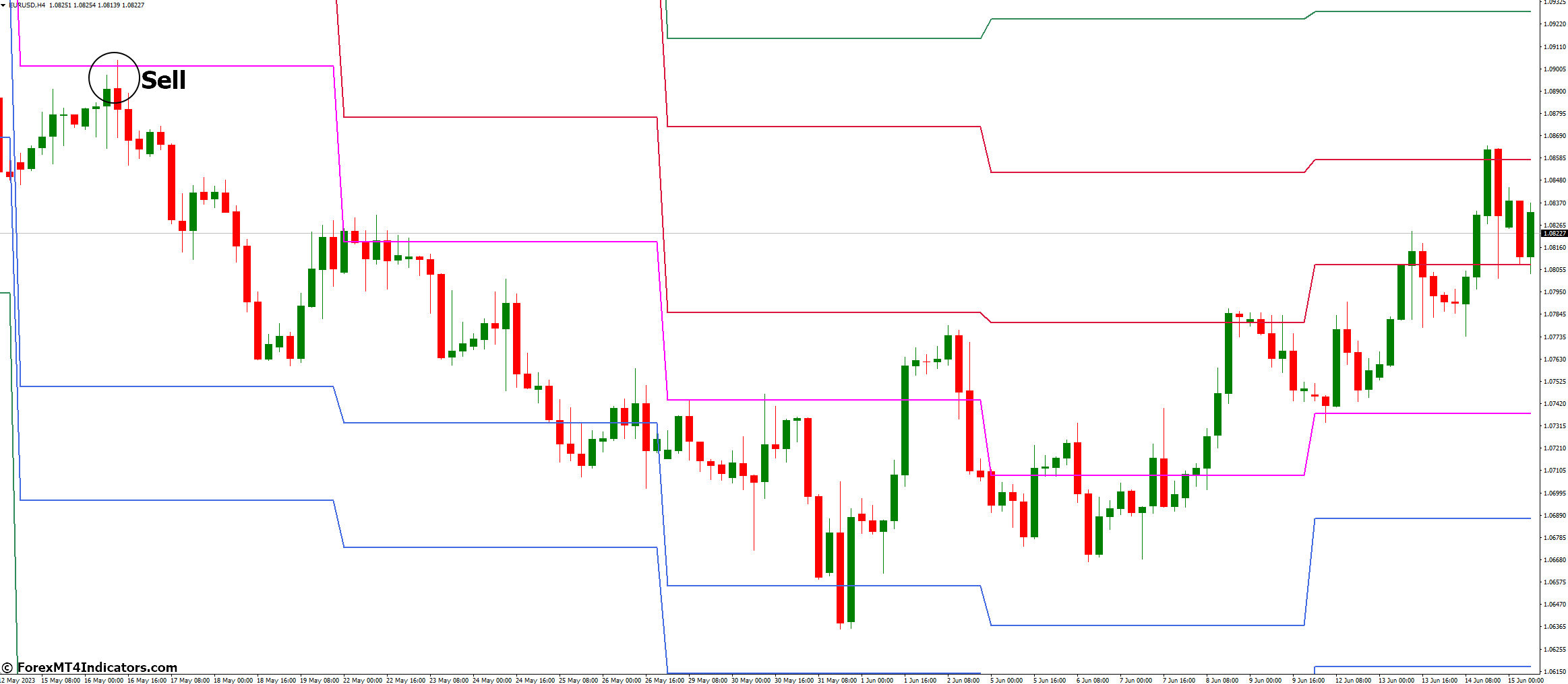 Weekly Pivot Indicator for MetaTrader 4 - ForexMT4Indicators.com
