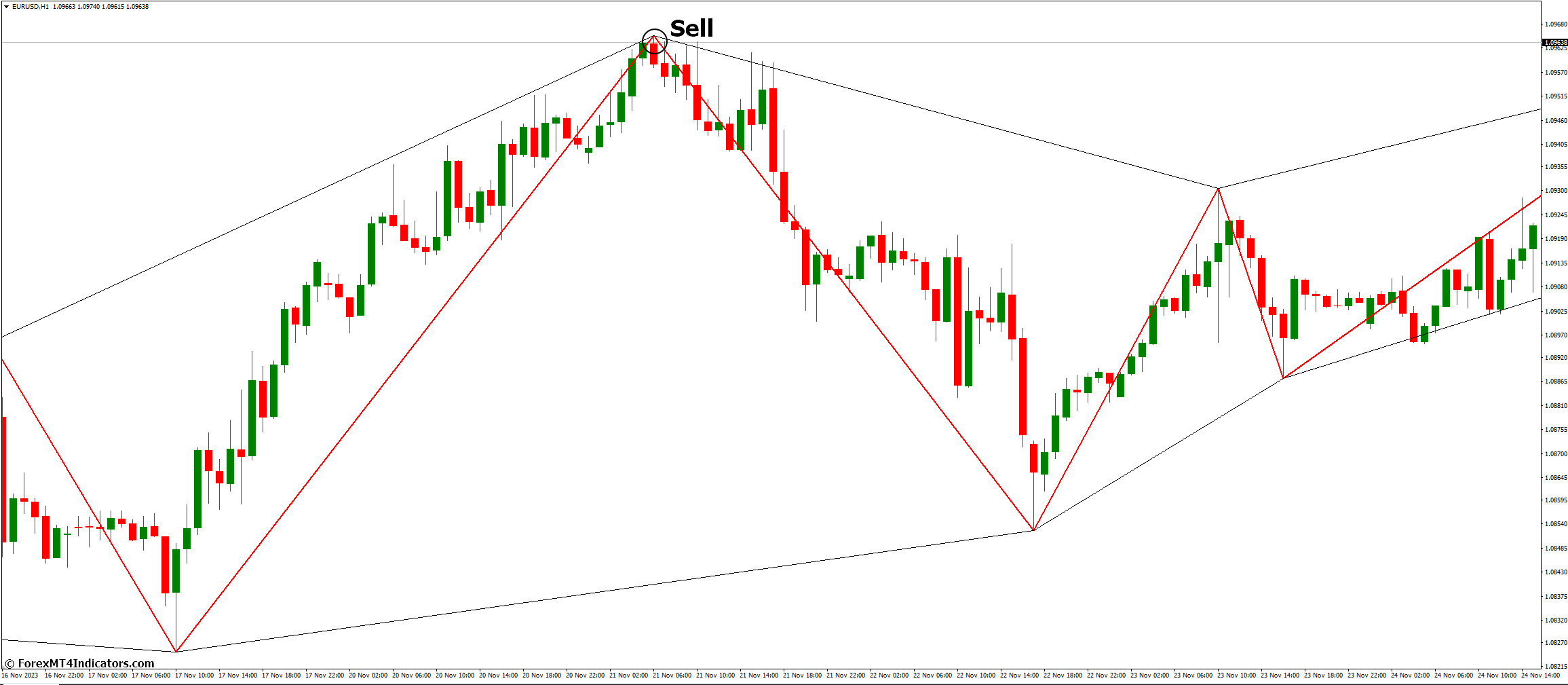 ZigZag ws Chanel R Indicator for MetaTrader 4 - ForexMT4Indicators.com