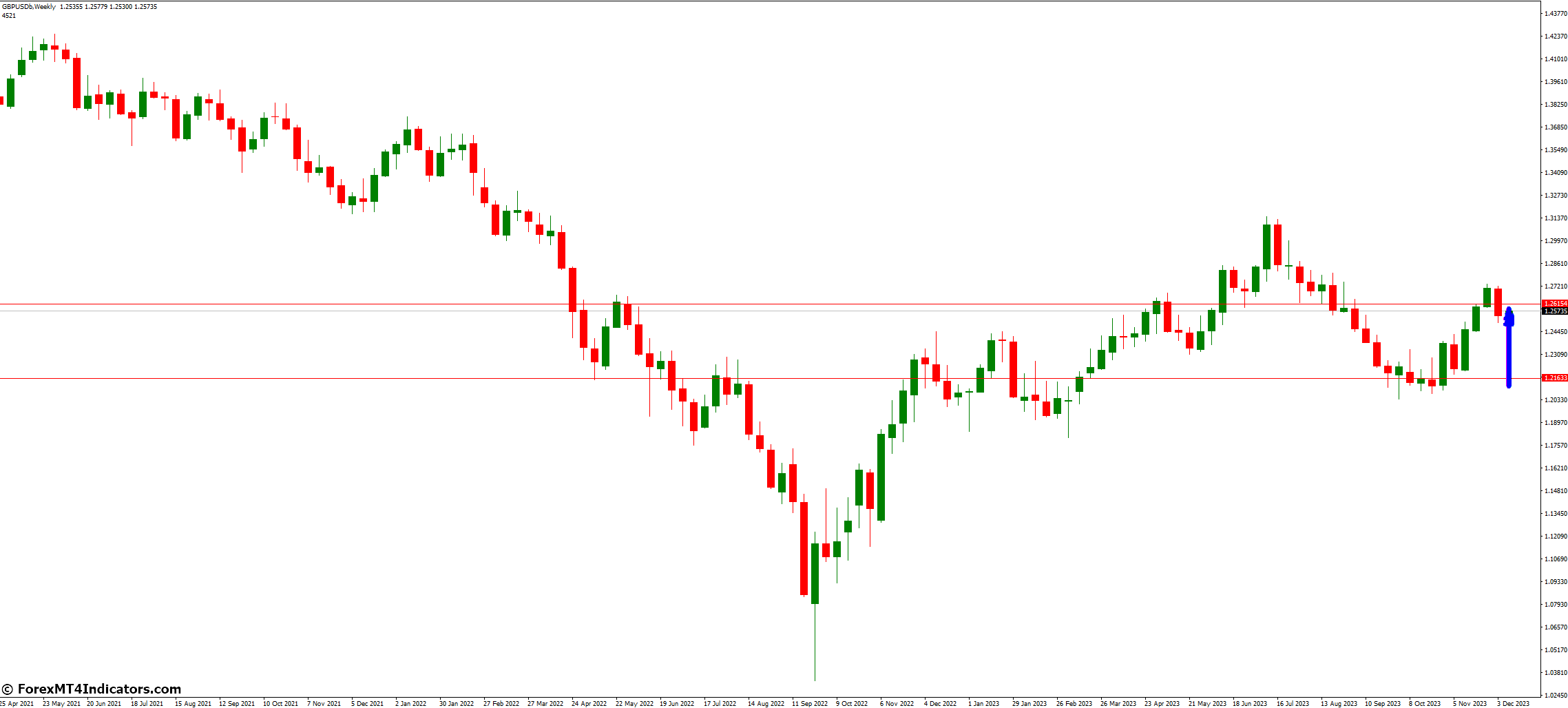 Price Distribution Indicator for MetaTrader 4 - ForexMT4Indicators.com