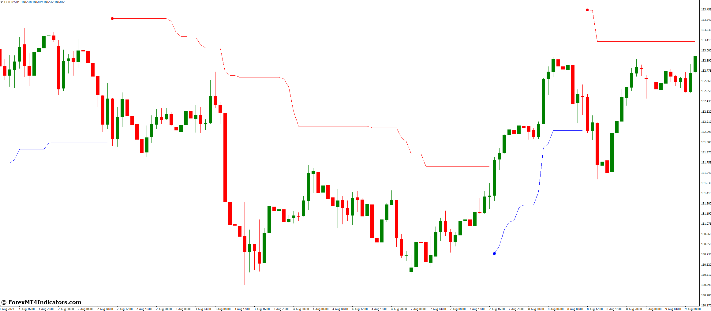 Volty Channel Stop V2.1 Indicator for MetaTrader 4 - ForexMT4Indicators.com