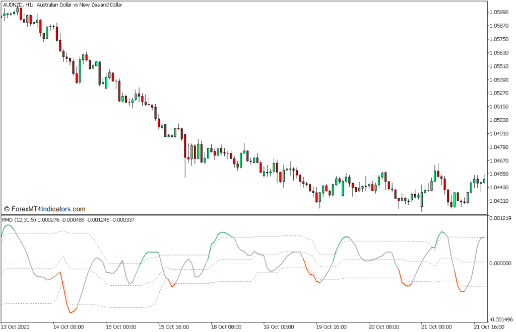 Recursive Median Oscillator Trend Mean Reversal Forex Trading Strategy for MT5