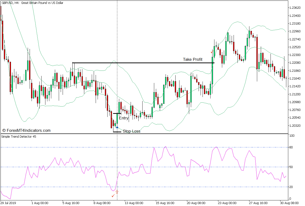 Simple Trend Detector Reversal Forex Trading Strategy for MT5