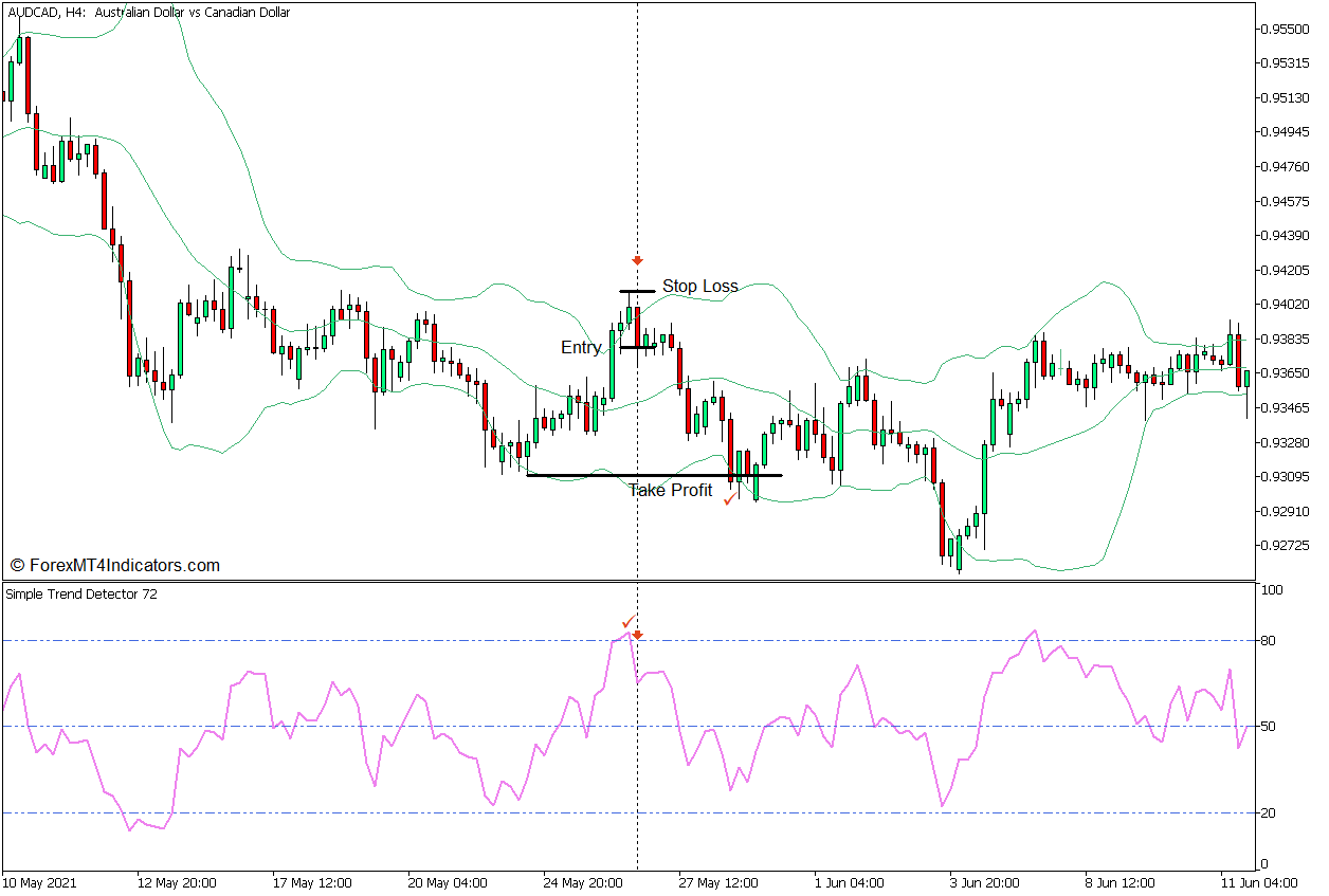 Simple Trend Detector Reversal Forex Trading Strategy for MT5