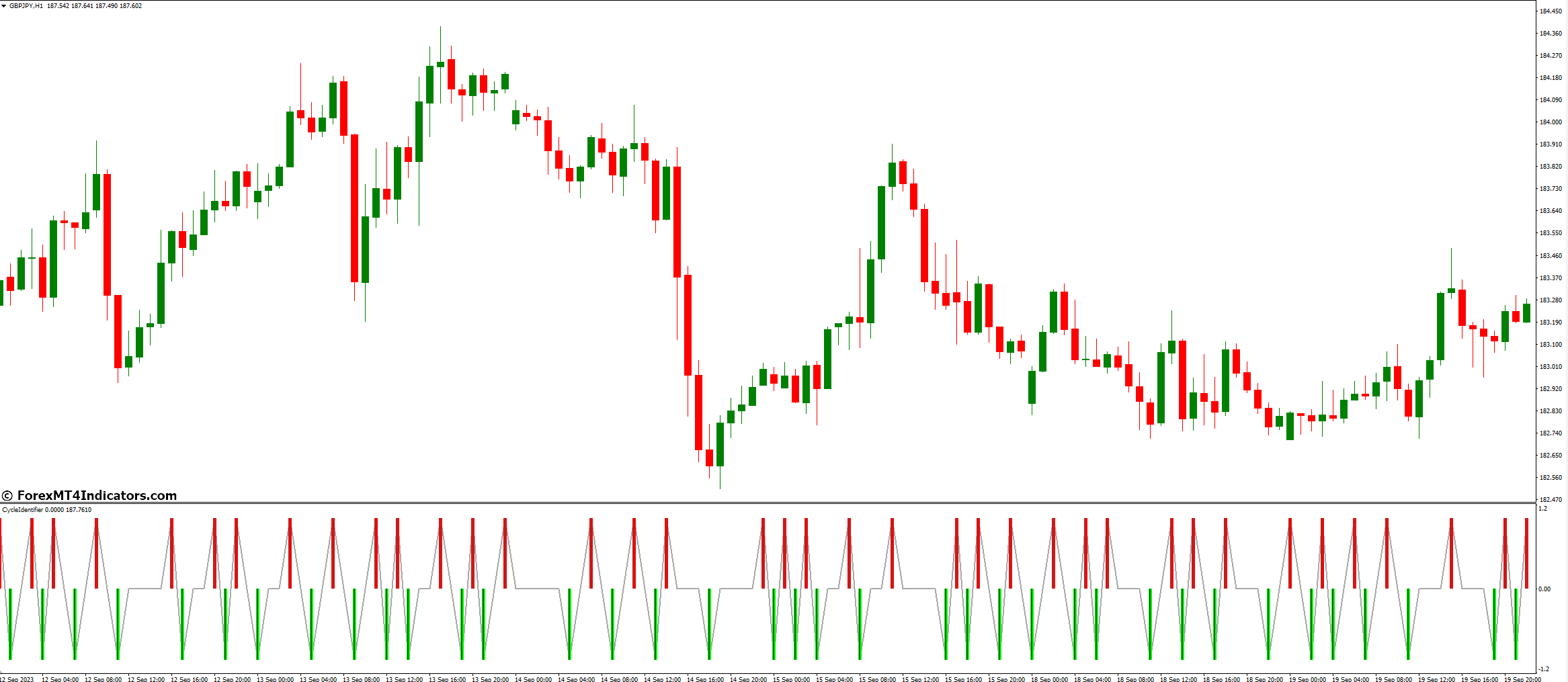 Cycle Identifier Indicator for MetaTrader 4 - ForexMT4Indicators.com