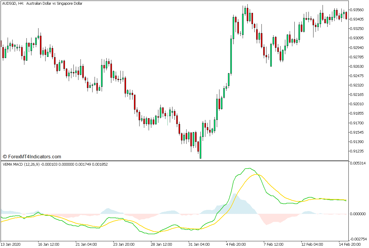 Supertrend and Volume Weighted MACD Forex Trading Strategy for MT5