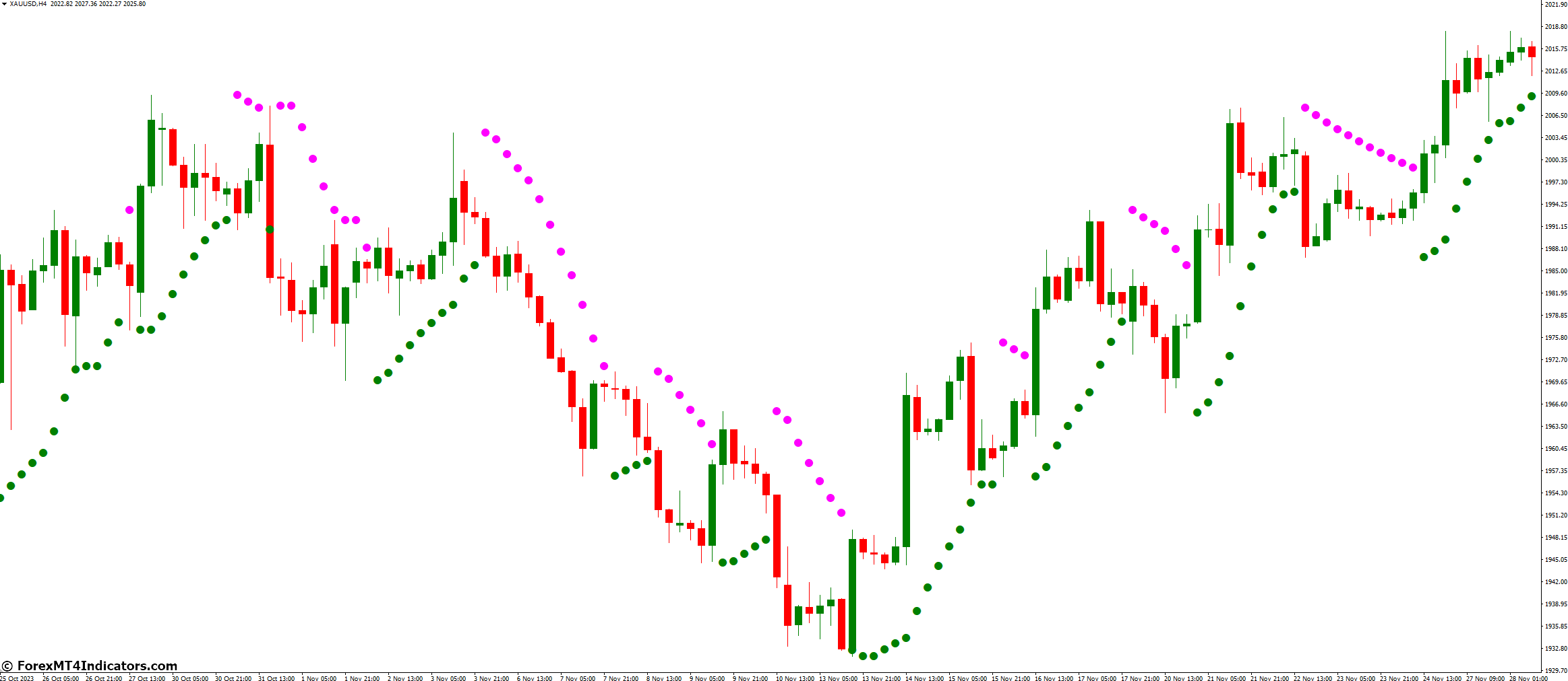 SAR Color Indicator for MetaTrader 4 - ForexMT4Indicators.com