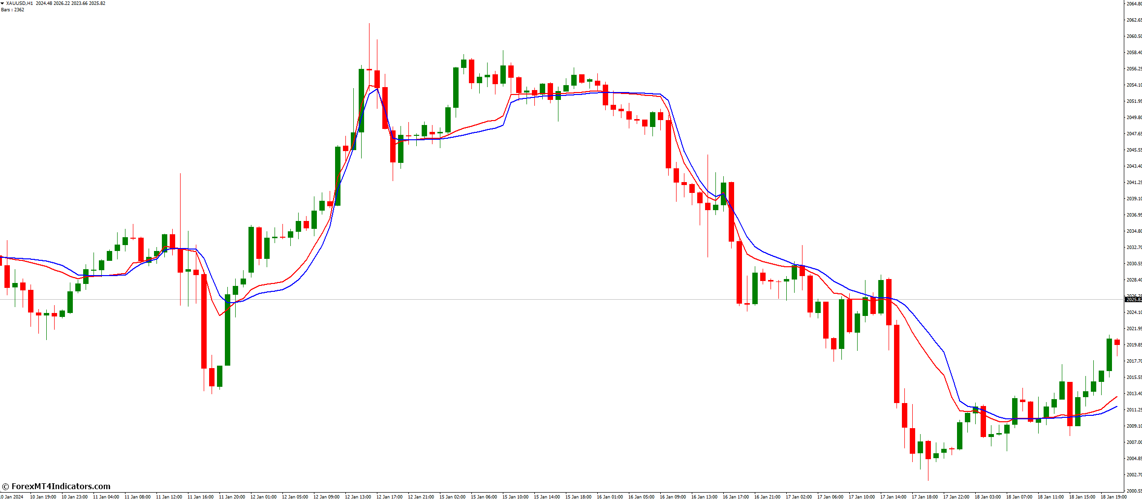 Fractal Adaptive Moving Average Indicator For Metatrader 4