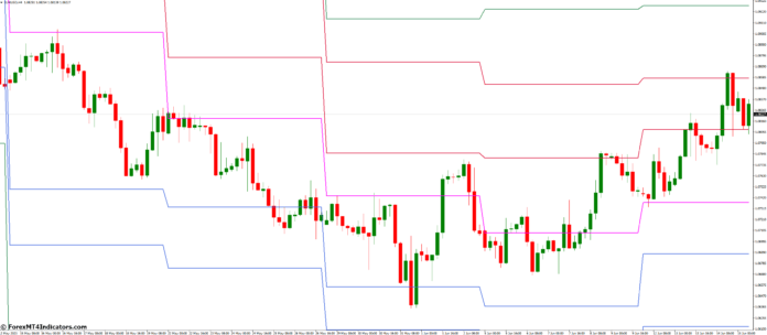 Weekly Pivot Indicator for MetaTrader 4 - ForexMT4Indicators.com