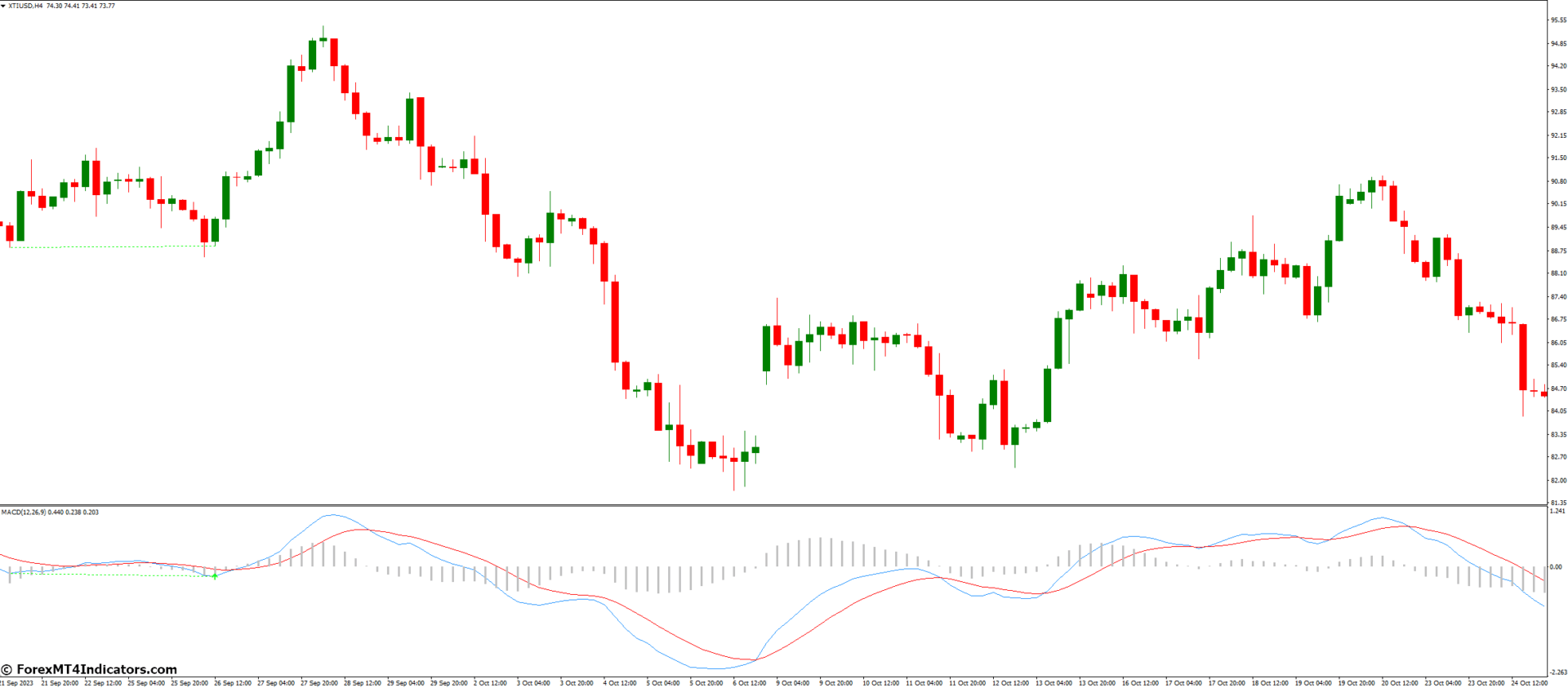 MACD Analysis in Forex: A Complete Trading Guide