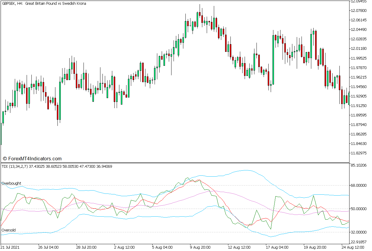Traders Dynamic Index Reversal Forex Trading Strategy for MT5