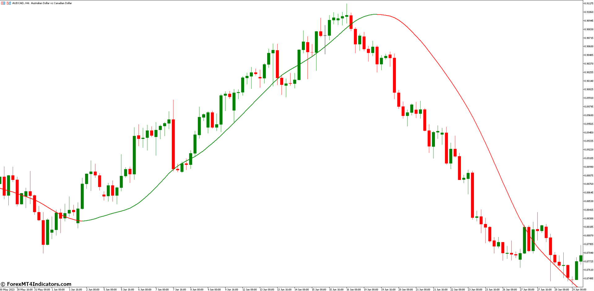 Slope Direction Line Indicator for MetaTrader 5 - ForexMT4Indicators.com