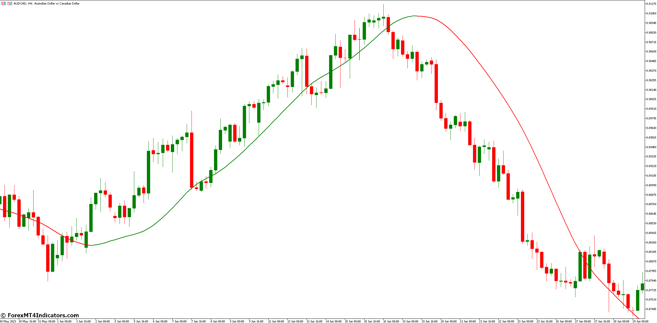 Slope Direction Line Indicator for MetaTrader 5 - ForexMT4Indicators.com