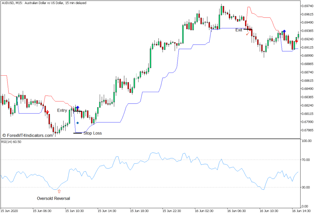 Dynamic Trend Rsi Reversal Forex Trading Strategy For Mt5 