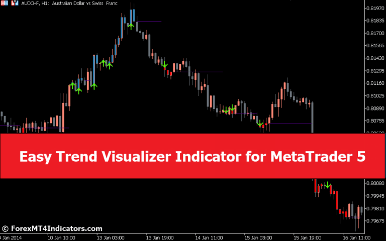 Easy Trend Visualizer Indicator for MetaTrader 5 - ForexMT4Indicators.com