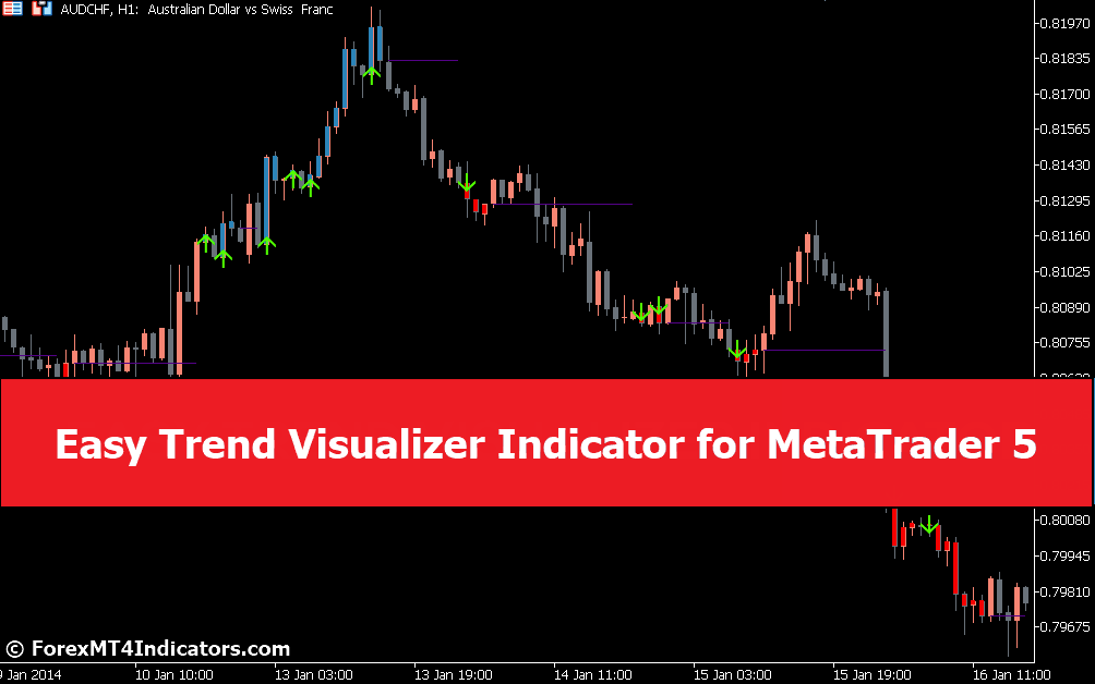 Easy Trend Visualizer Indicator For Metatrader 5