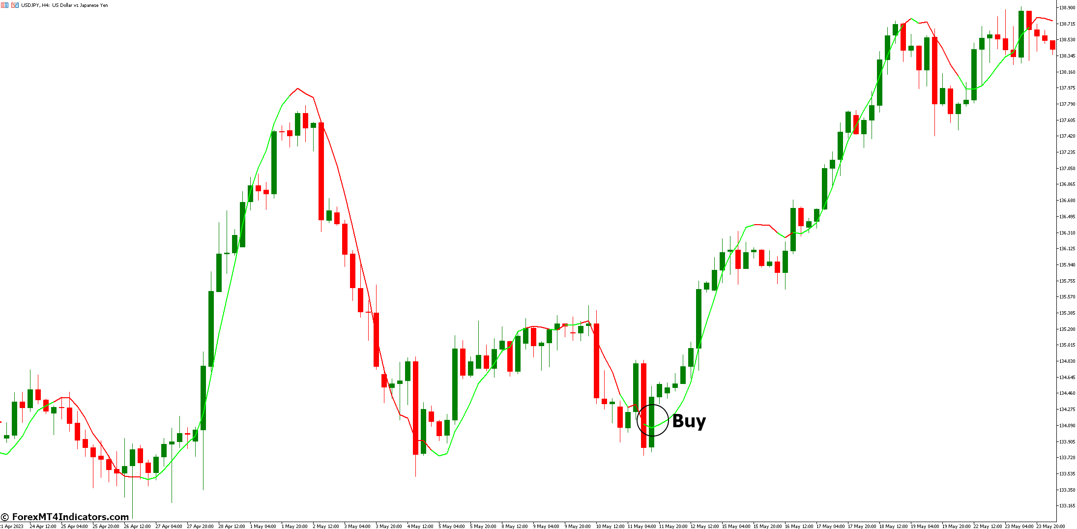 Color Linear Regression Indicator for MetaTrader 5