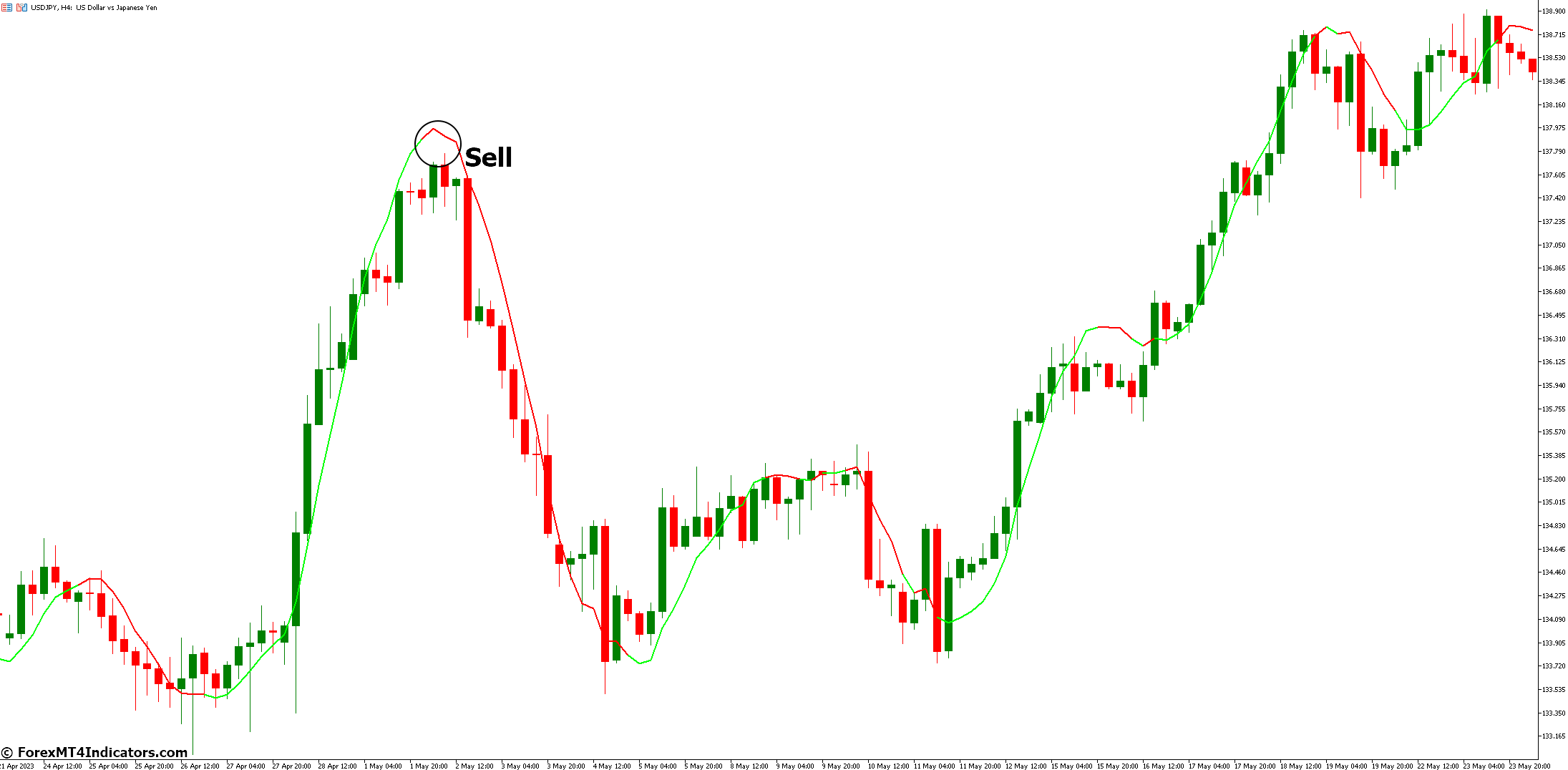 Color Linear Regression Indicator for MetaTrader 5