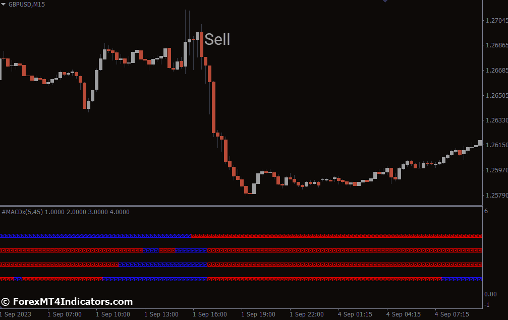 MTF Macd X Indicator for MetaTrader 4