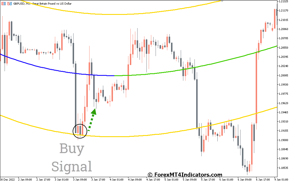 Regression Polynomial Indicator for MetaTrader 5