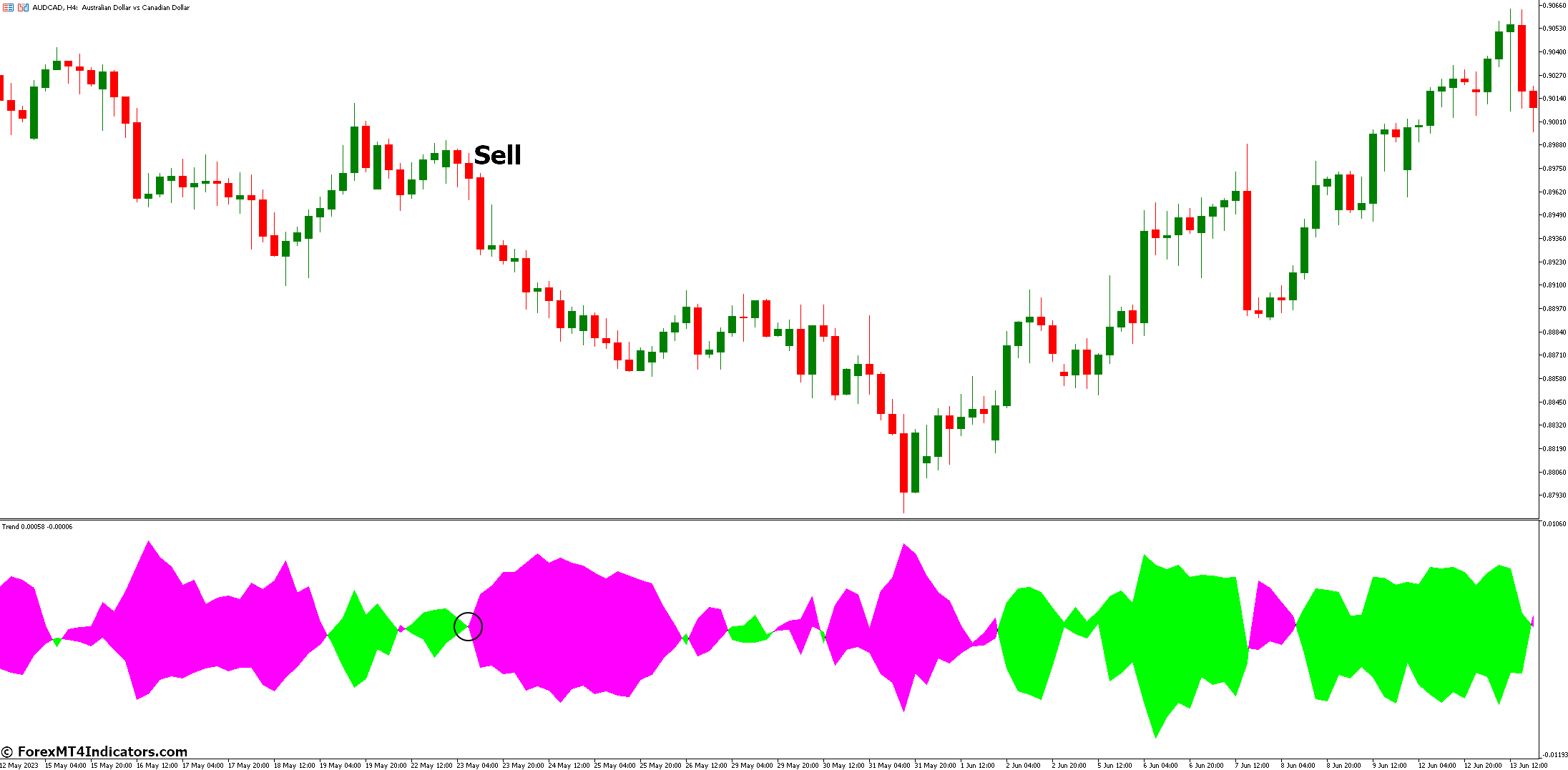 Trend Envelopes Indicator for MetaTrader 5 - ForexMT4Indicators.com