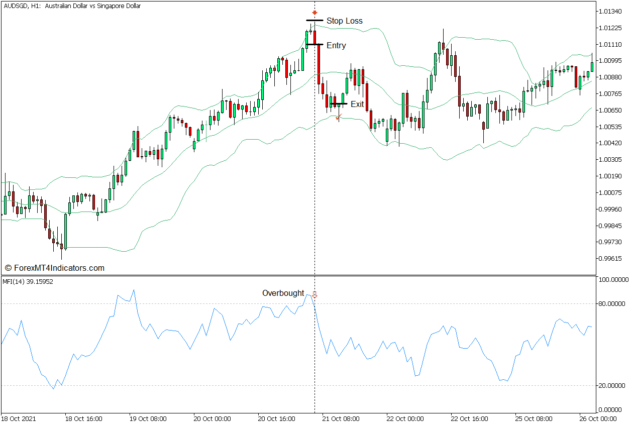 Cash Stream Imply Reversal Foreign exchange Buying and selling ...