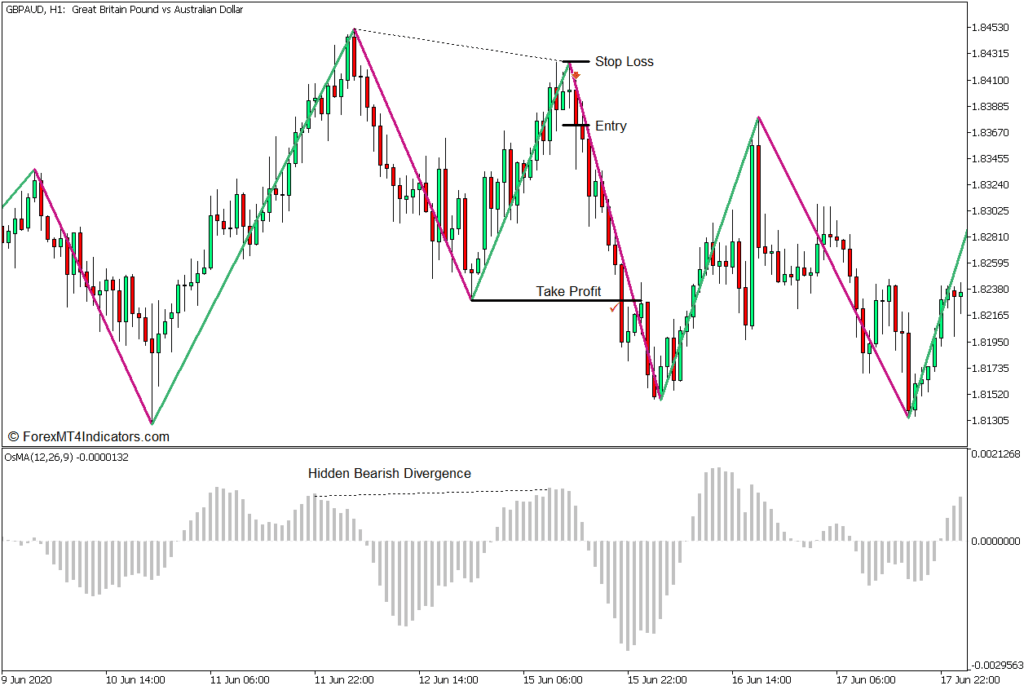 Moving Average of Oscillator Divergence Forex Trading Strategy for MT5