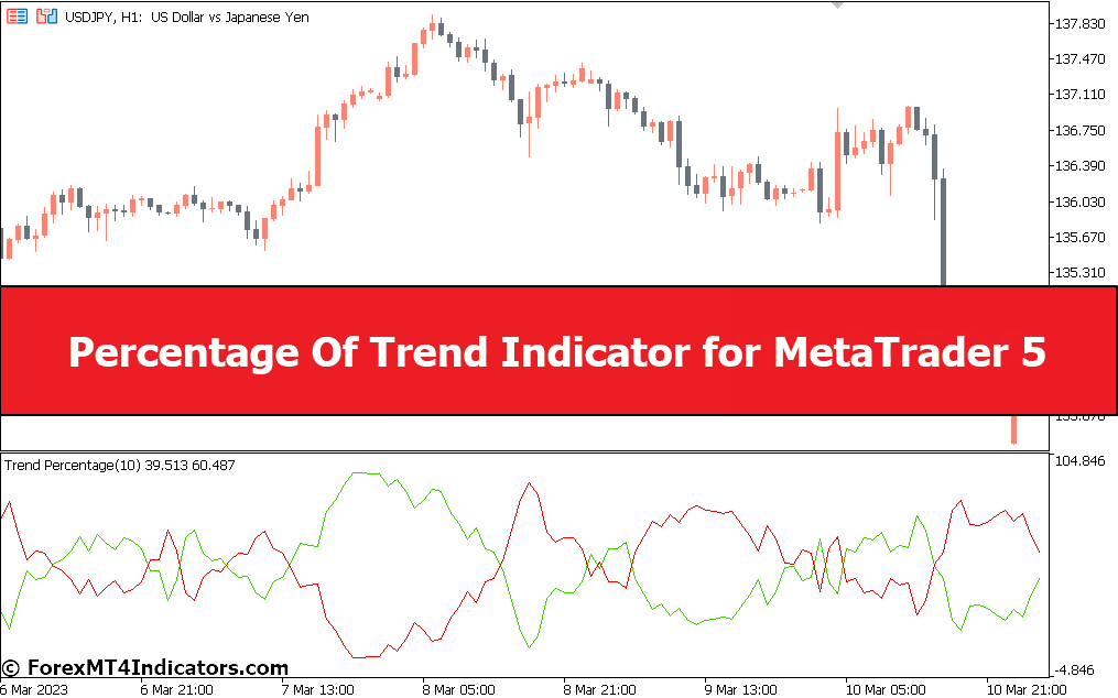 Percentage Of Trend Indicator for MetaTrader 5 - ForexMT4Indicators.com