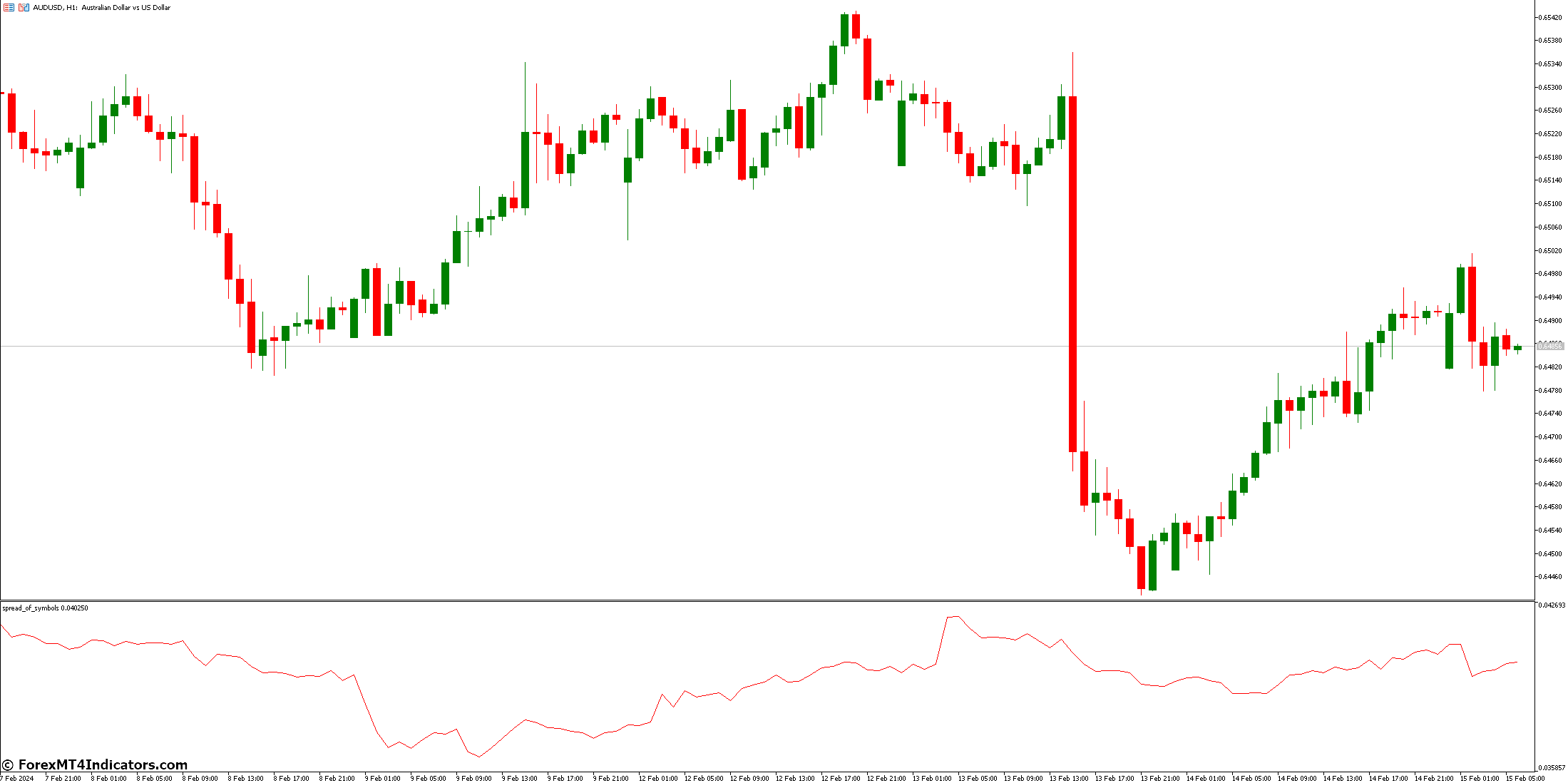 Spread Of Symbols Indicator for Metatrader 5 - ForexMT4Indicators.com