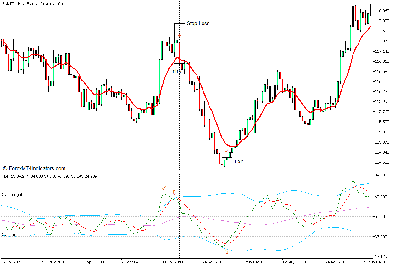 Traders Dynamic Index Reversal Forex Trading Strategy for MT5
