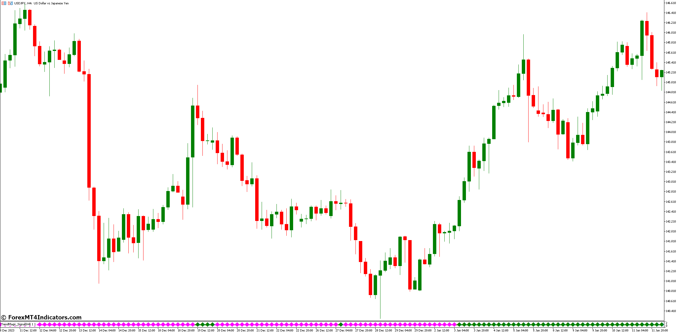 Trend Magic Indicator for MetaTrader 5 - ForexMT4Indicators.com