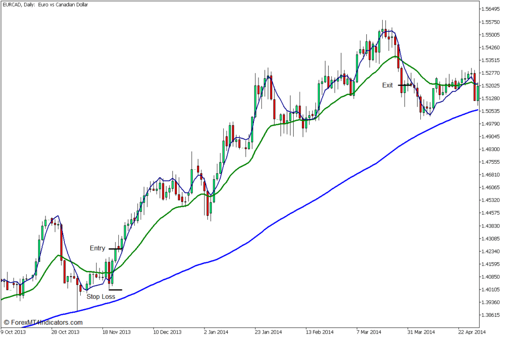 Triple Exponential Moving Average Crossover Forex Trading Strategy For Mt5