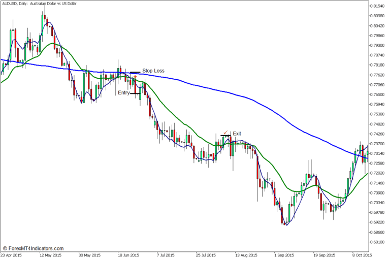 Triple Exponential Moving Average Crossover Forex Trading Strategy for MT5