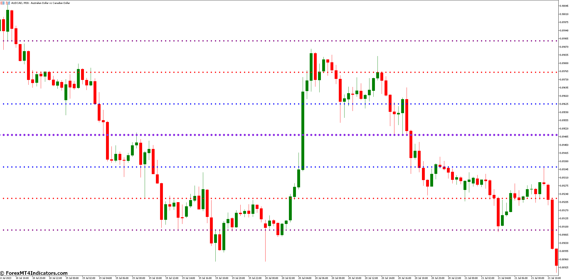 Weekly Pivot Indicator in MetaTrader 5 - ForexMT4Indicators.com