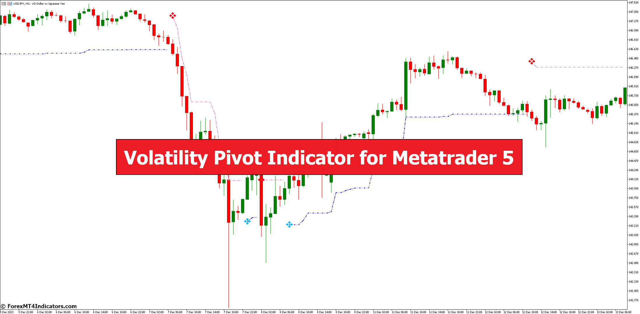Volatility Pivot Indicator For Metatrader 5