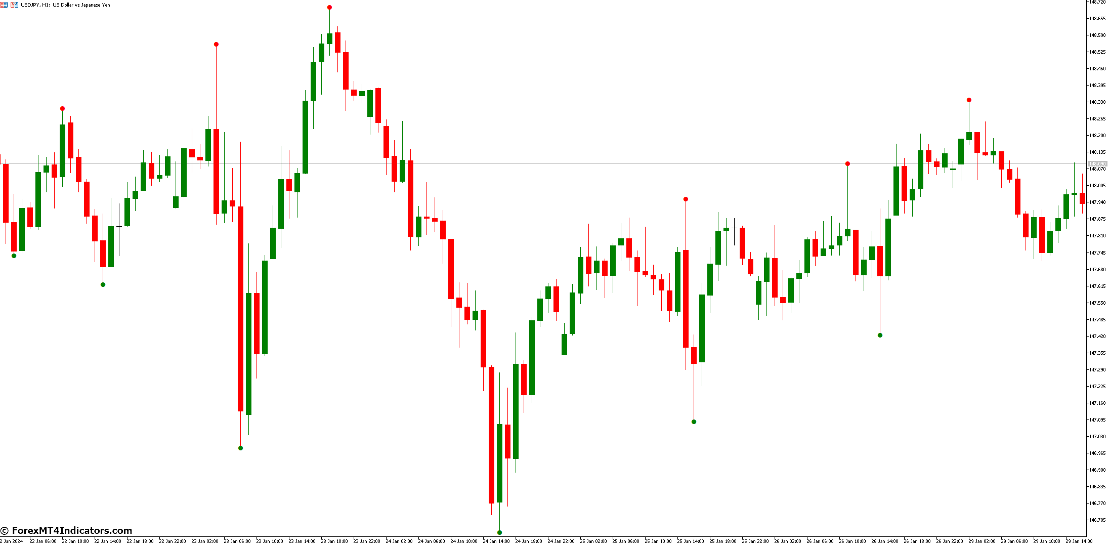 Zigzag Pointer Indicator For Metatrader 5