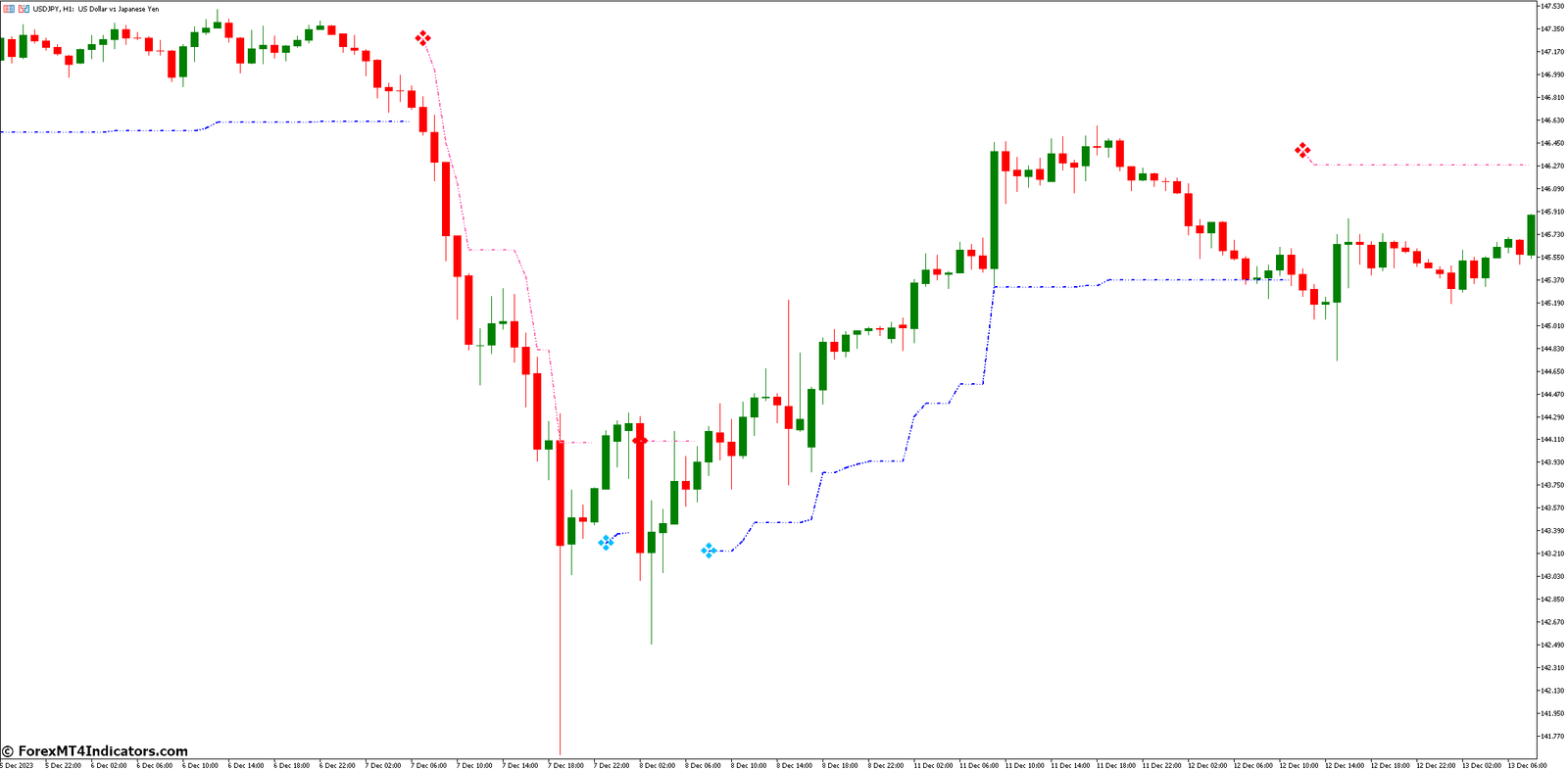 Volatility Pivot Indicator For Metatrader 5